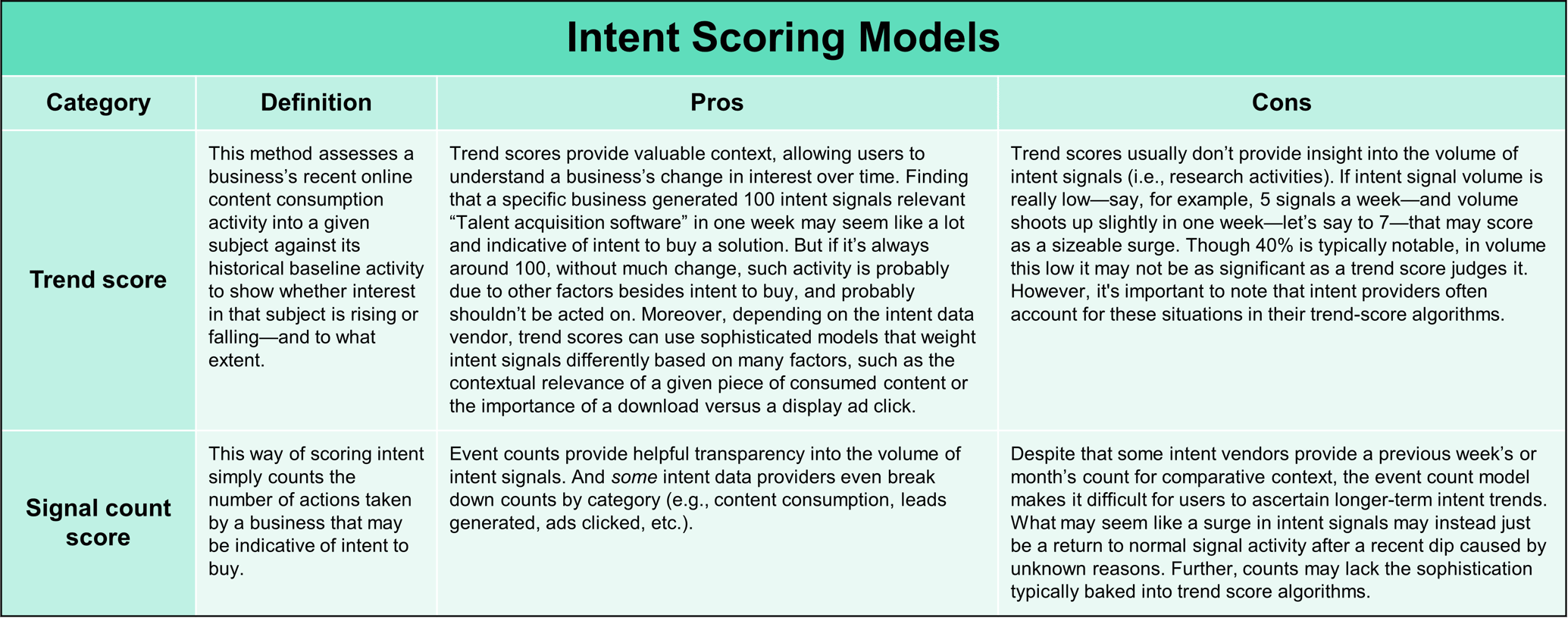 Intent Data Tracking Methods and Scoring Models, Explained