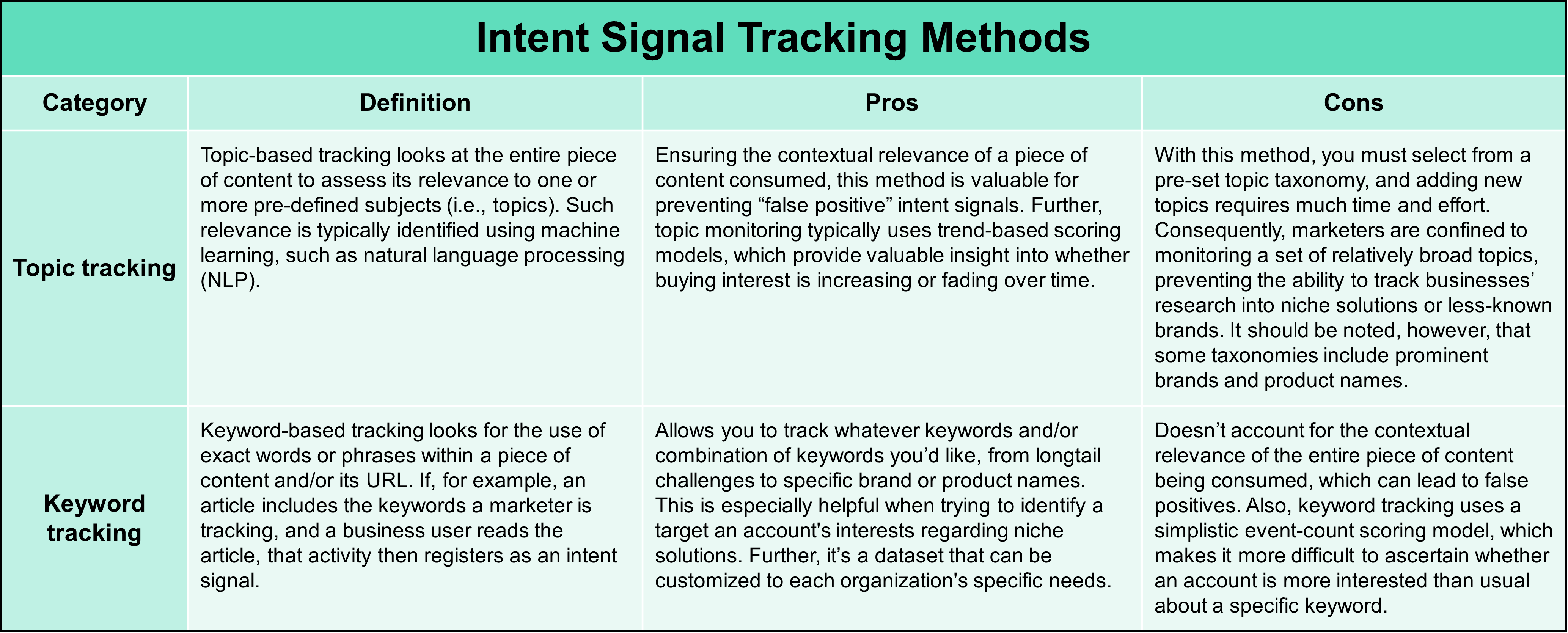 Intent Data Tracking Methods and Scoring Models, Explained